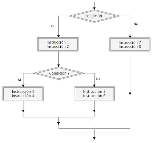 Diagramas De Flujo Y Pseudocodigo Parte 2 Flujo De Control De Un Images