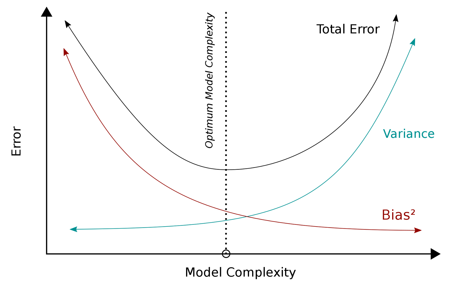 Introduction To The Bias Variance Trade Off In Machine Learning Just