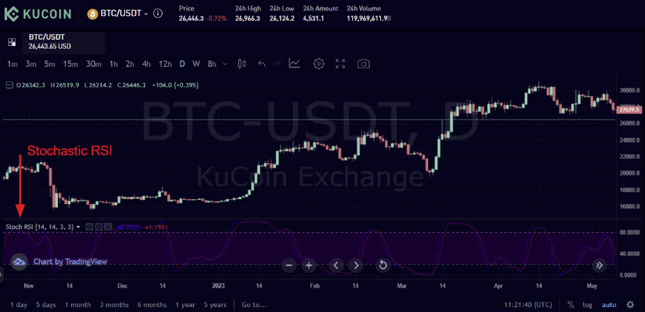 What Is Stochastic Rsi And How To Apply It To Crypto Trading Kucoin