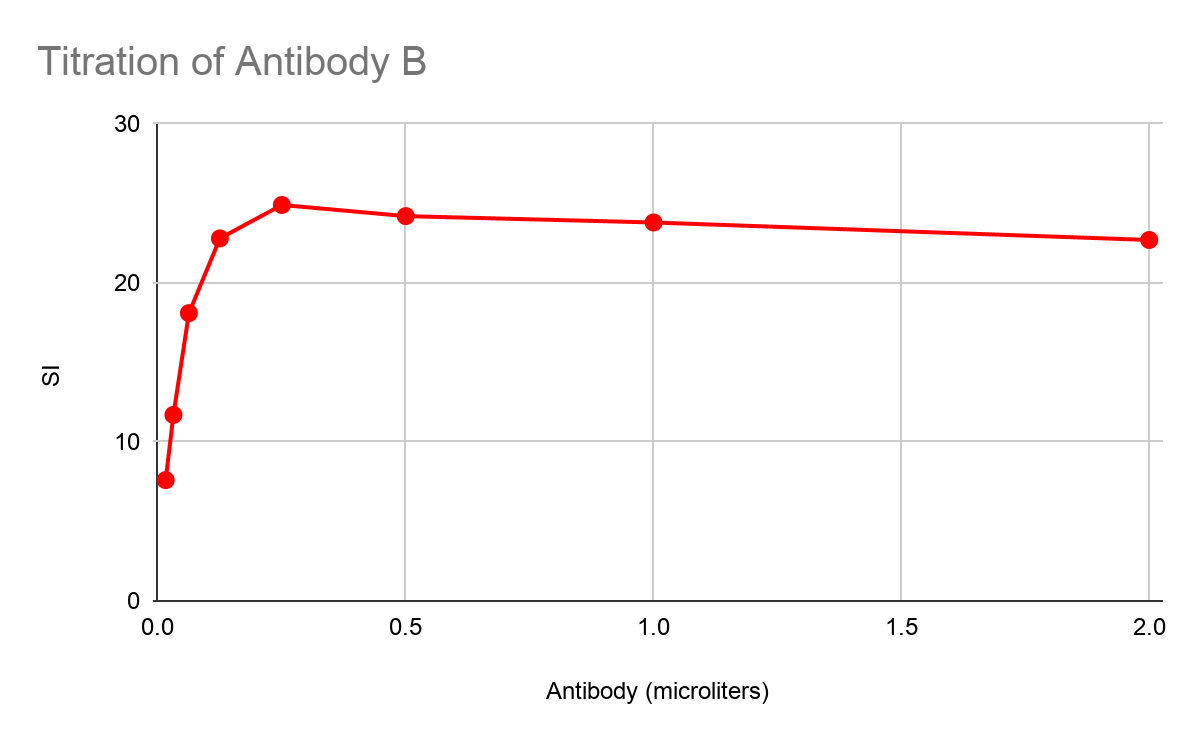 Optimal Antibody Concentration For Your Flow Cytometry Experiment