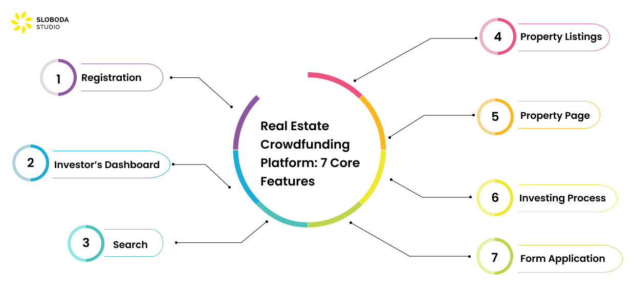 How To Start A Real Estate Crowdfunding Platform Like Fundrise