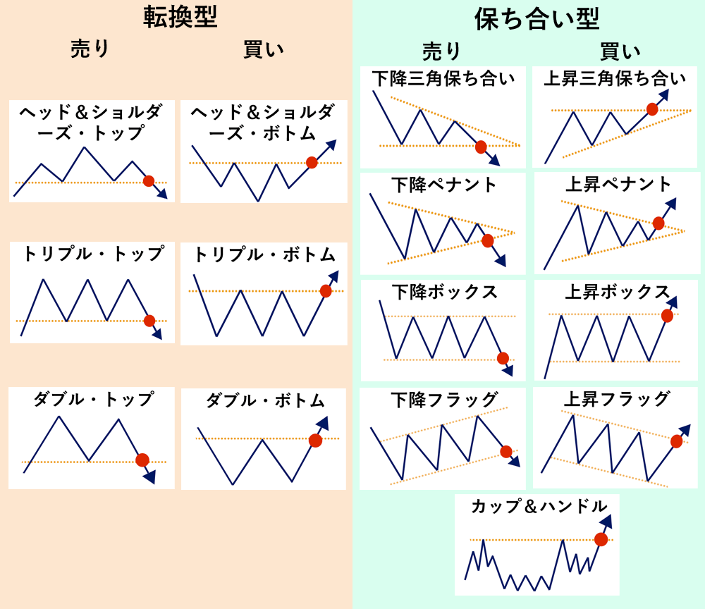 【図解】fx初心者がまず押さえておくべきチャートパターン15選