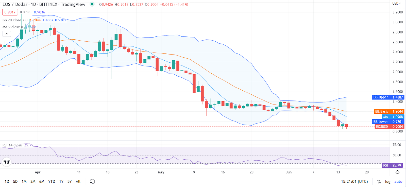 Eos Price Prediction 2022 2030 Is Eos A Good Investment Cryptopolitan