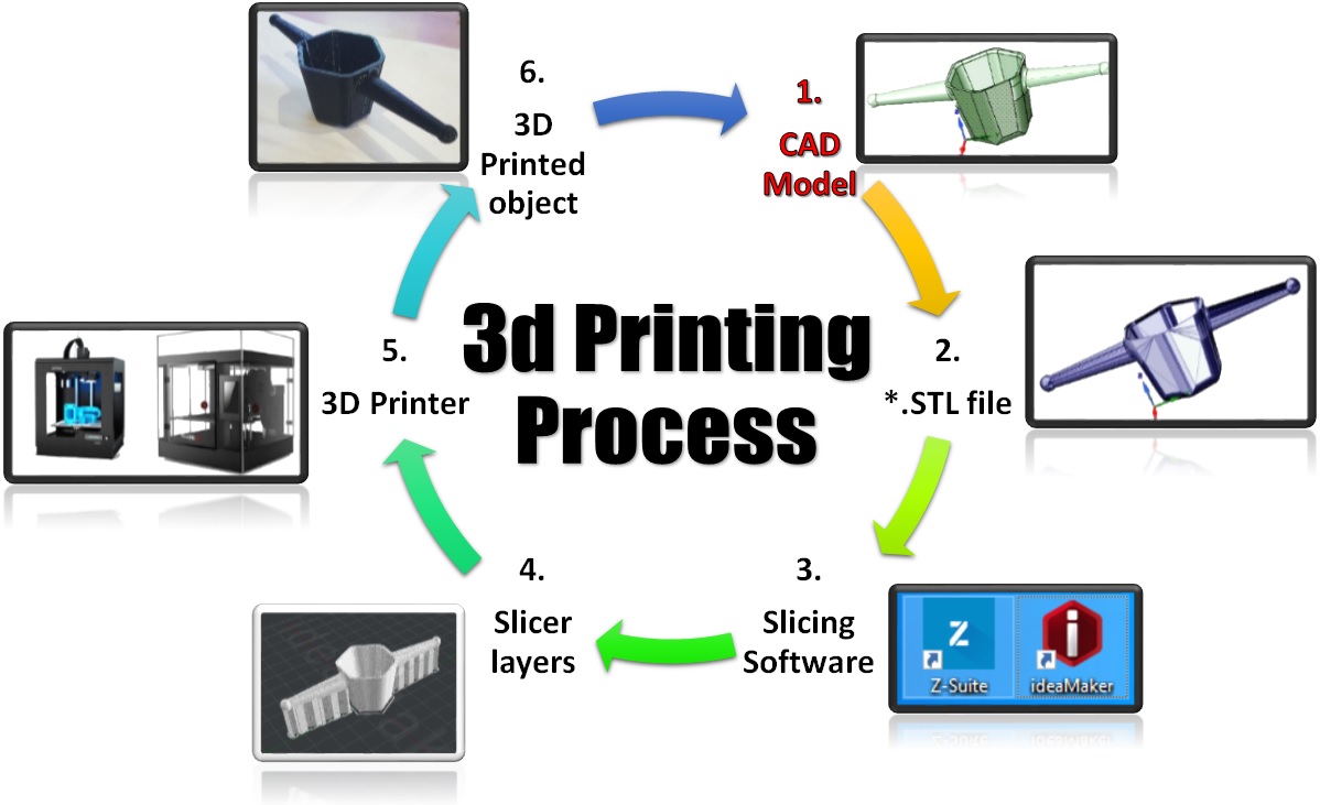 3d Printing A Beginners Guide Shokitech