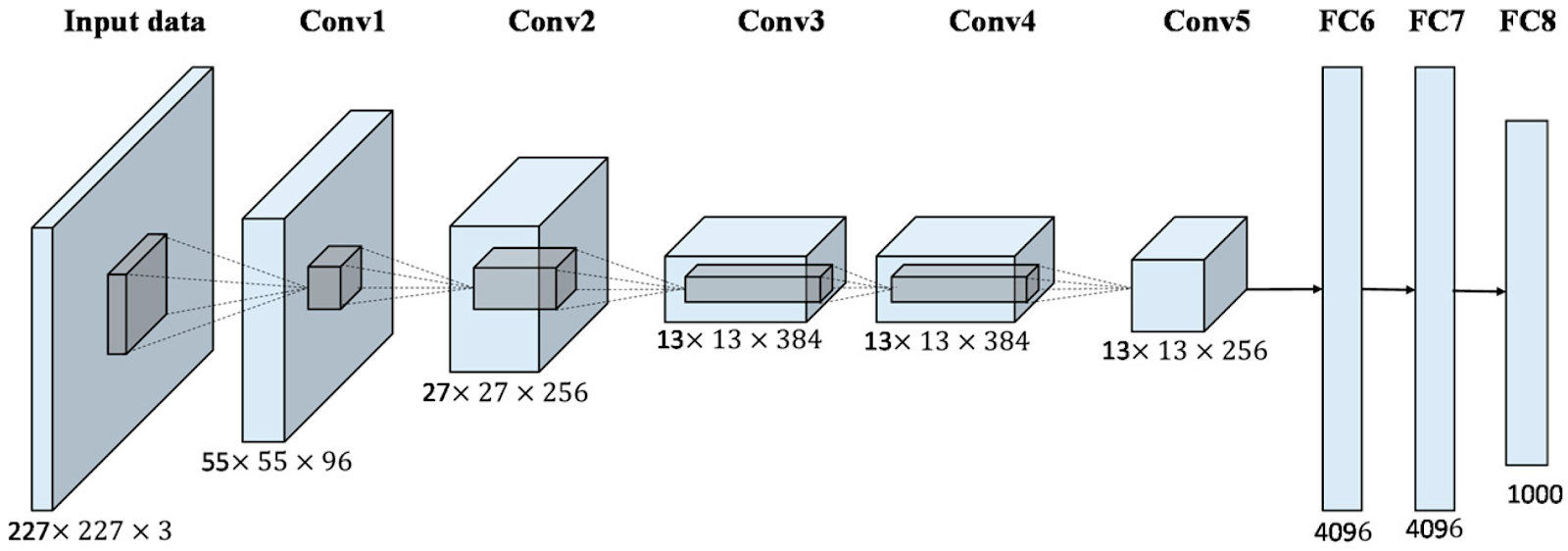 5 Common Architectures In Convolution Neural Networks Cnn Analytics