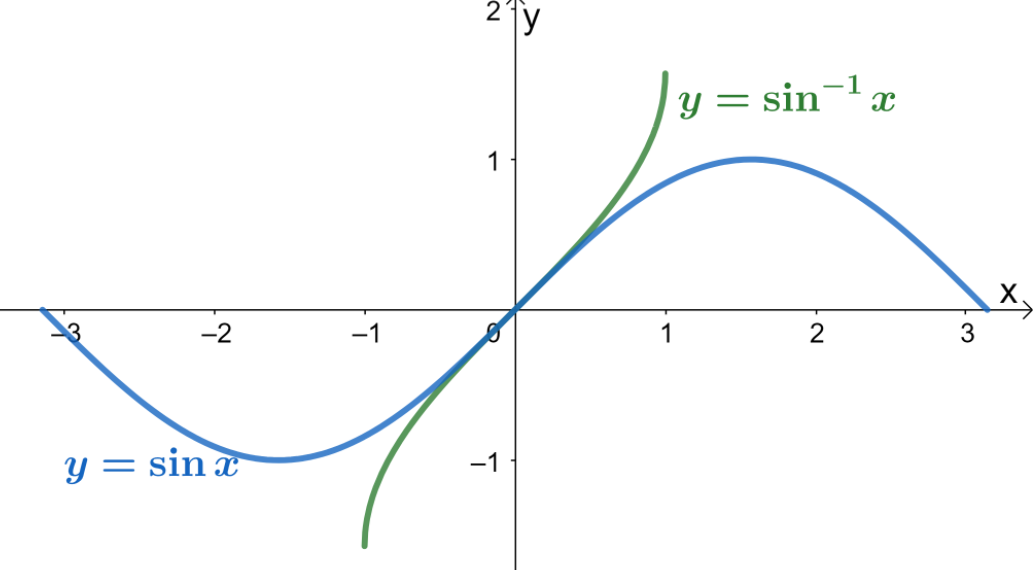 What Is Arcsin Visual Fractions