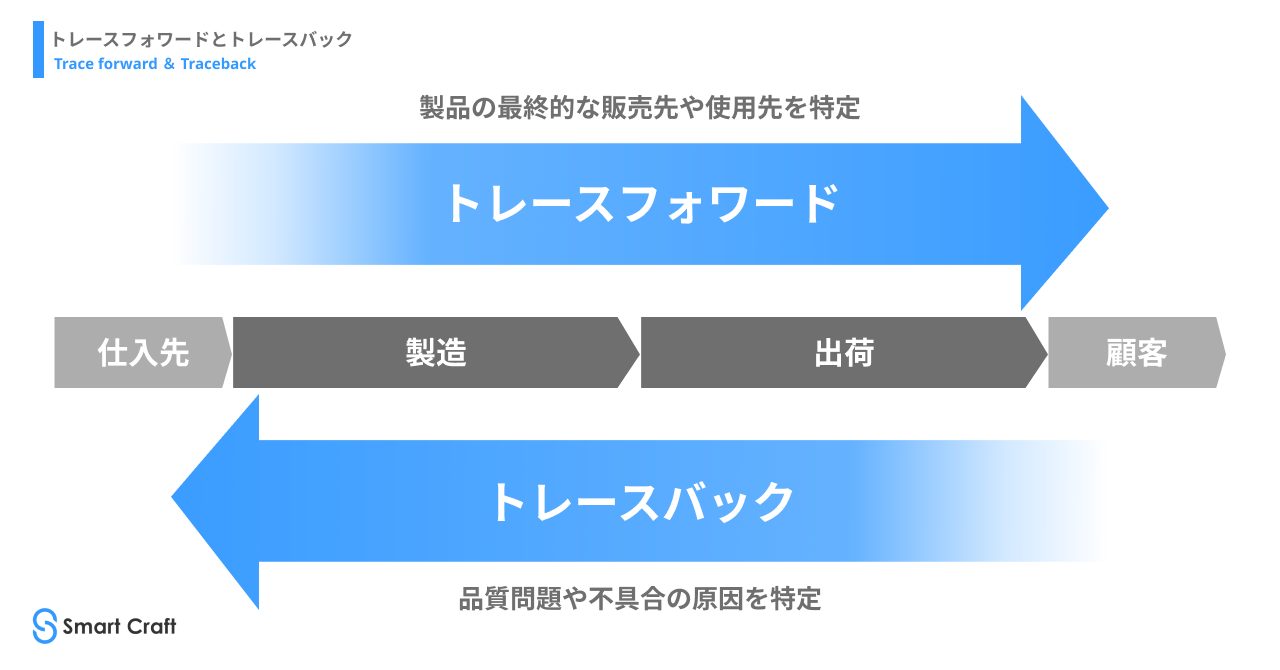 トレーサビリティシステムとは？仕組みや導入メリットを簡単に解説 Smart Craft