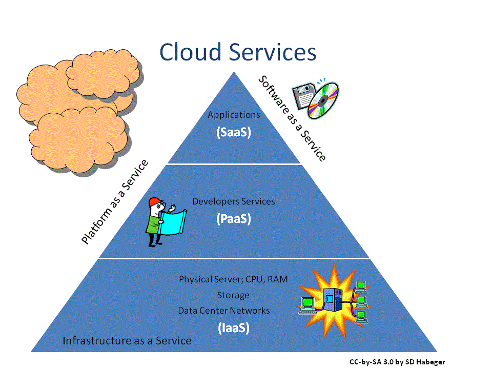 Iaas Paas Saas Basics