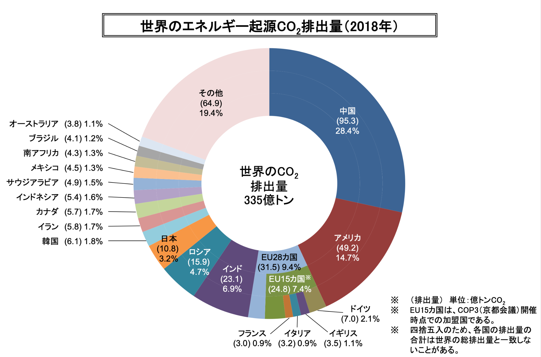 二酸化炭素排出量世界第3位のインドの脱炭素に向けた動向