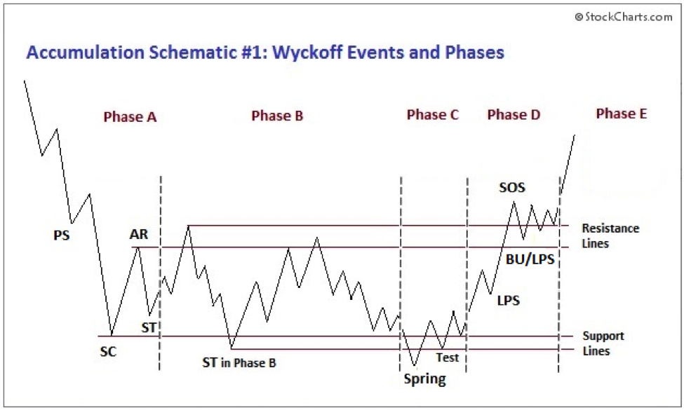 La Méthode Wyckoff Un Pilier De La Price Action Captain Trading