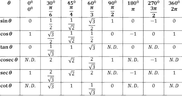 Trigonometric Table Of Common Angles Bruin Blog