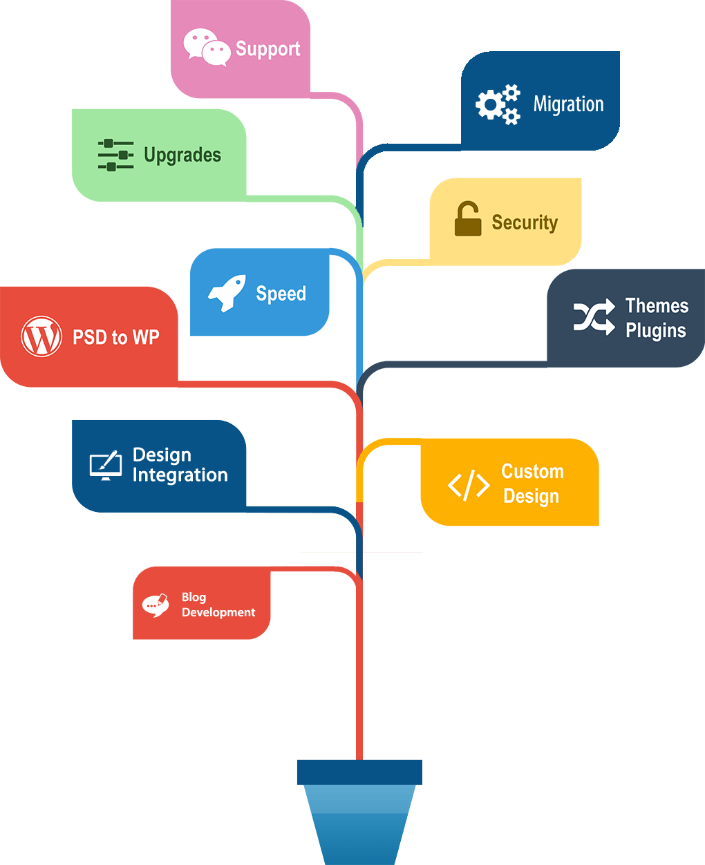 Manifold Benefits Of Wordpress In Website Development Infowind