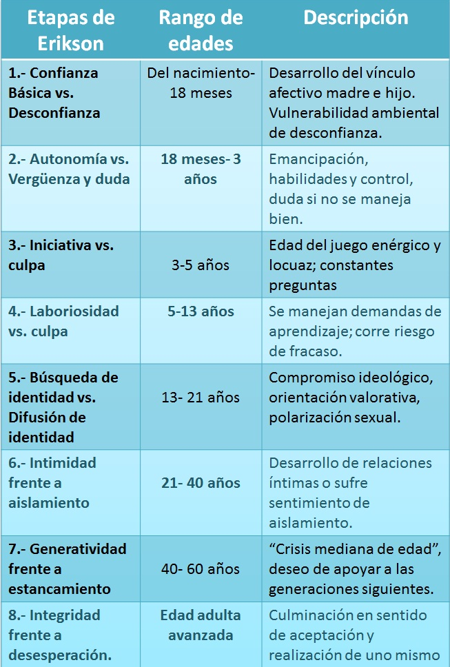 Cuadro Comparativo De Freud Y Erikson