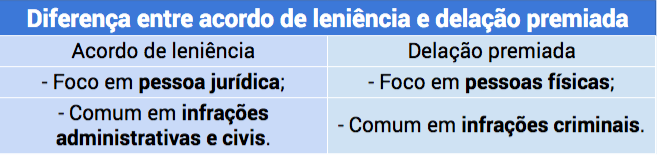 O Que é Acordo De Leniência Descubra Tudo Sobre O Assunto