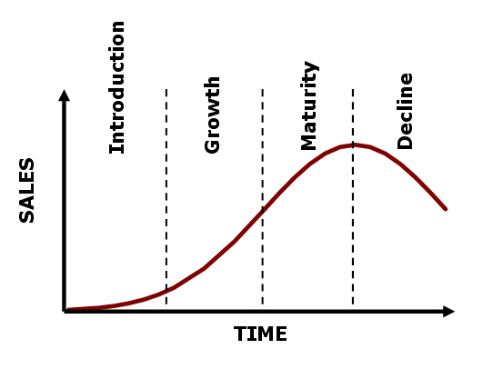 Maturity Stage Of Product Life Cycle