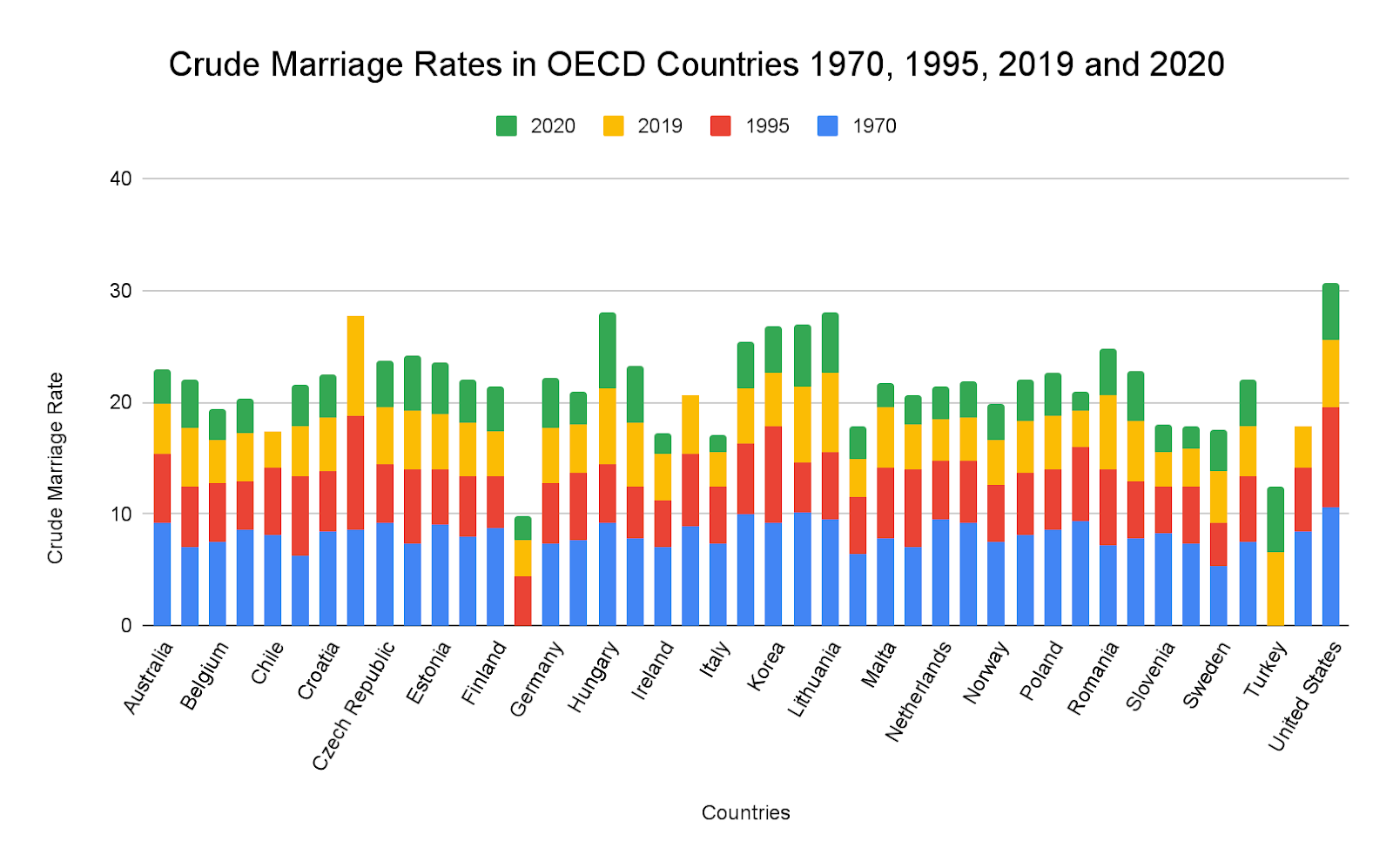 2023 World Marriage Statistics And Data