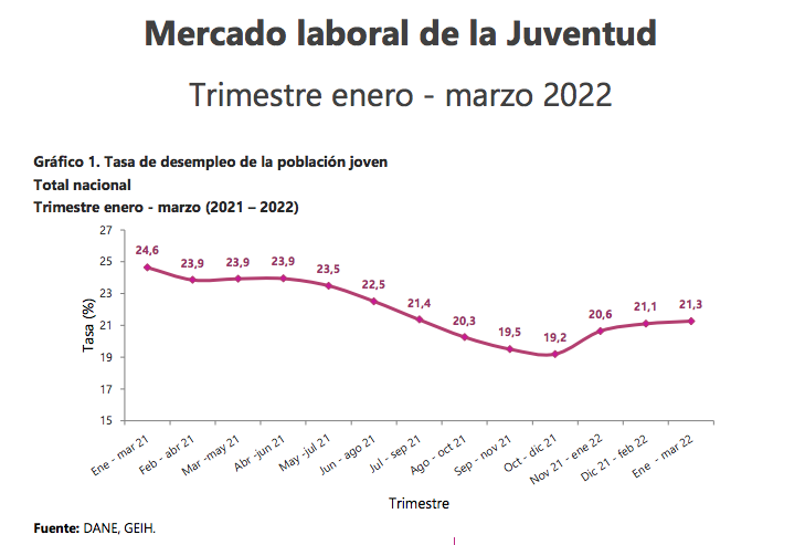 Sergio Fajardo Advierte Sobre Altos Niveles De Desempleo Juvenil Pero