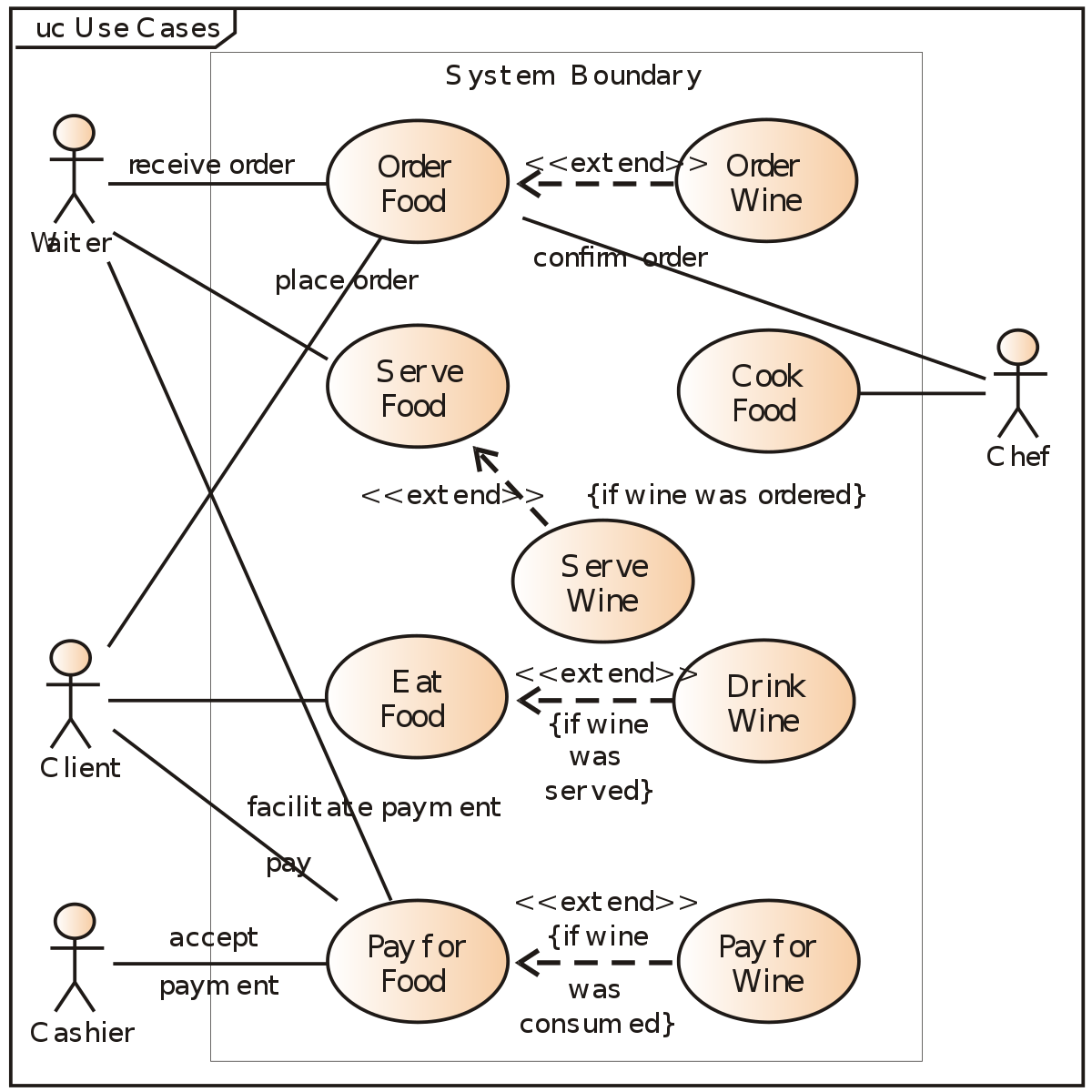 Contoh Uml Use Case Diagram Images And Photos Finder