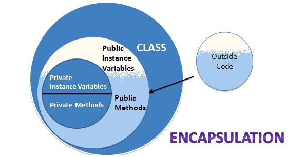 Four Basic Principles Of Object Oriented Programming Lilly021