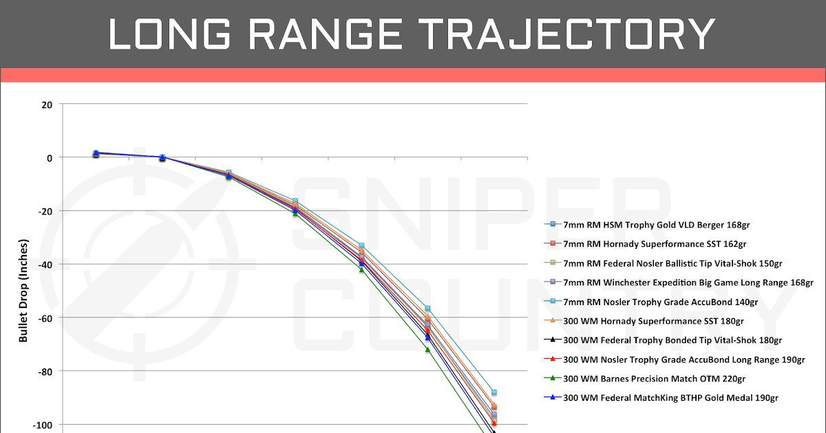 270 Win 130 Grain Ballistics Chart