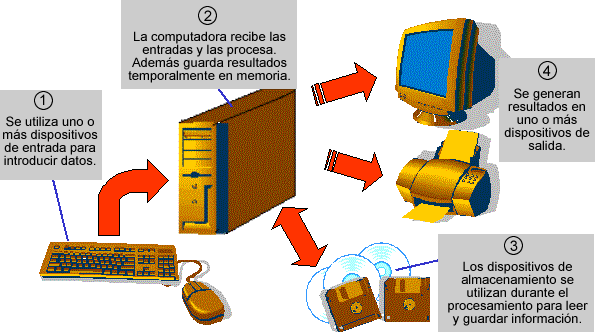 Informatica Primer Grado La Computadora Y Sus Funciones