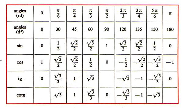 La Table Trigonometrique Almoire