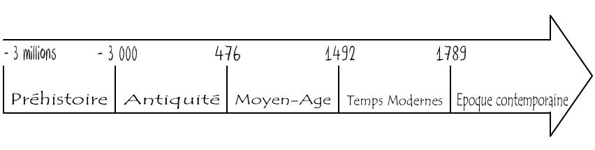 Les Grandes Périodes De L Histoire Ligne Du Temps Nouvelles Histoire