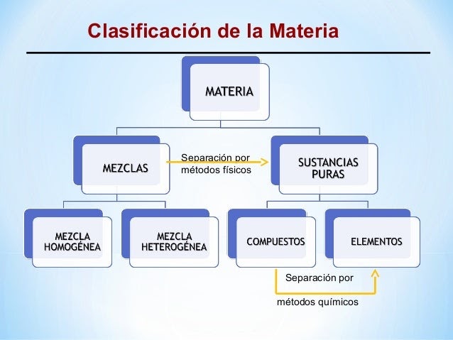 Mapa Conceptual De La Clasificacion De La Materia Quimica Material