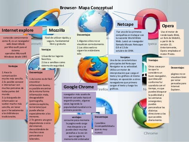 Instala Y Configura Software Mapa Conceptual Buscadores