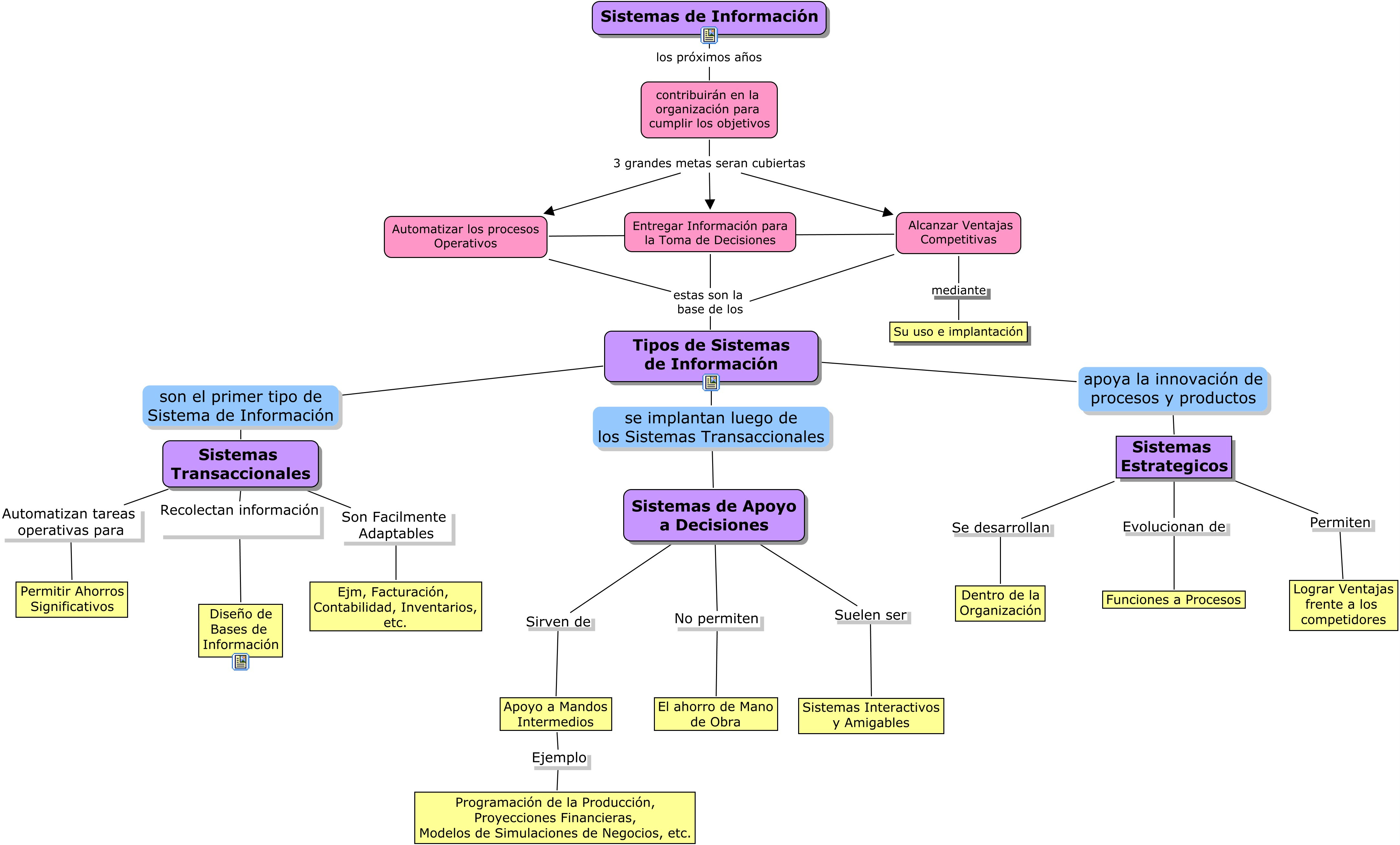 Mapa Conceptual Del Sistemas De Informacion Porn Sex Picture