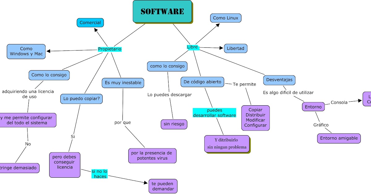 Instala Y Configura Software Mapa Conceptual Software Comercial