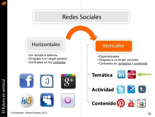 Las Redes Sociales Tipos De Redes Sociales