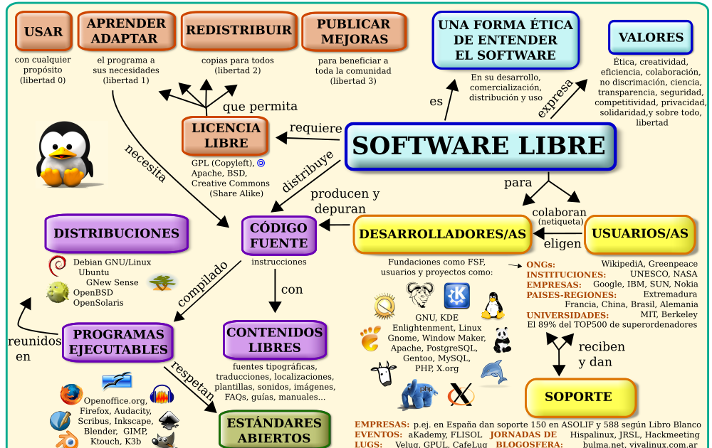 Instala Y Configura Software Navegadores Mapa Concept