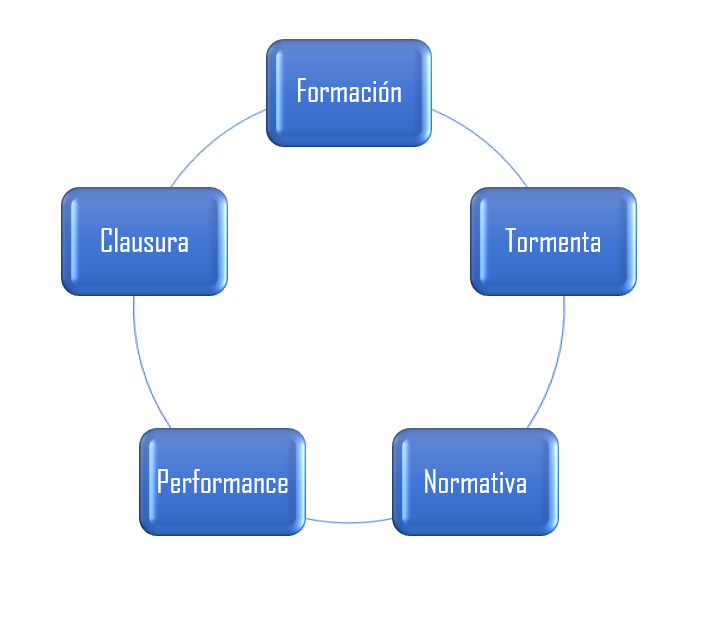 Las 5 Etapas Del Desarrollo De Los Equipos De Trabajo Pandapehr