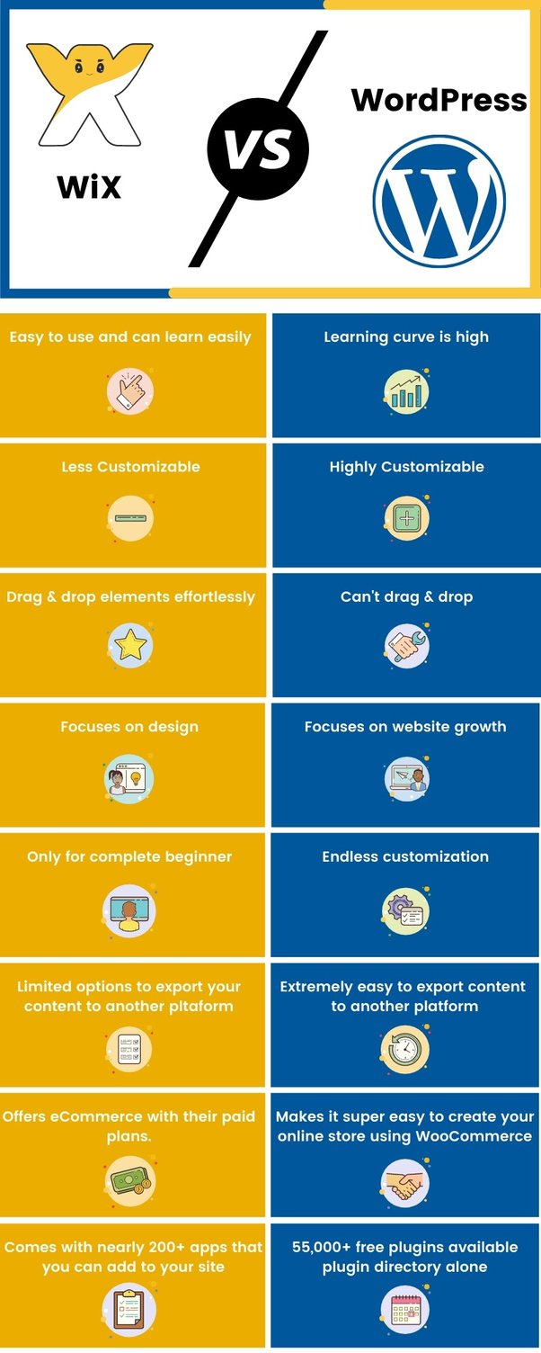 Wix Vs Parison 2022 Which Is Best For You