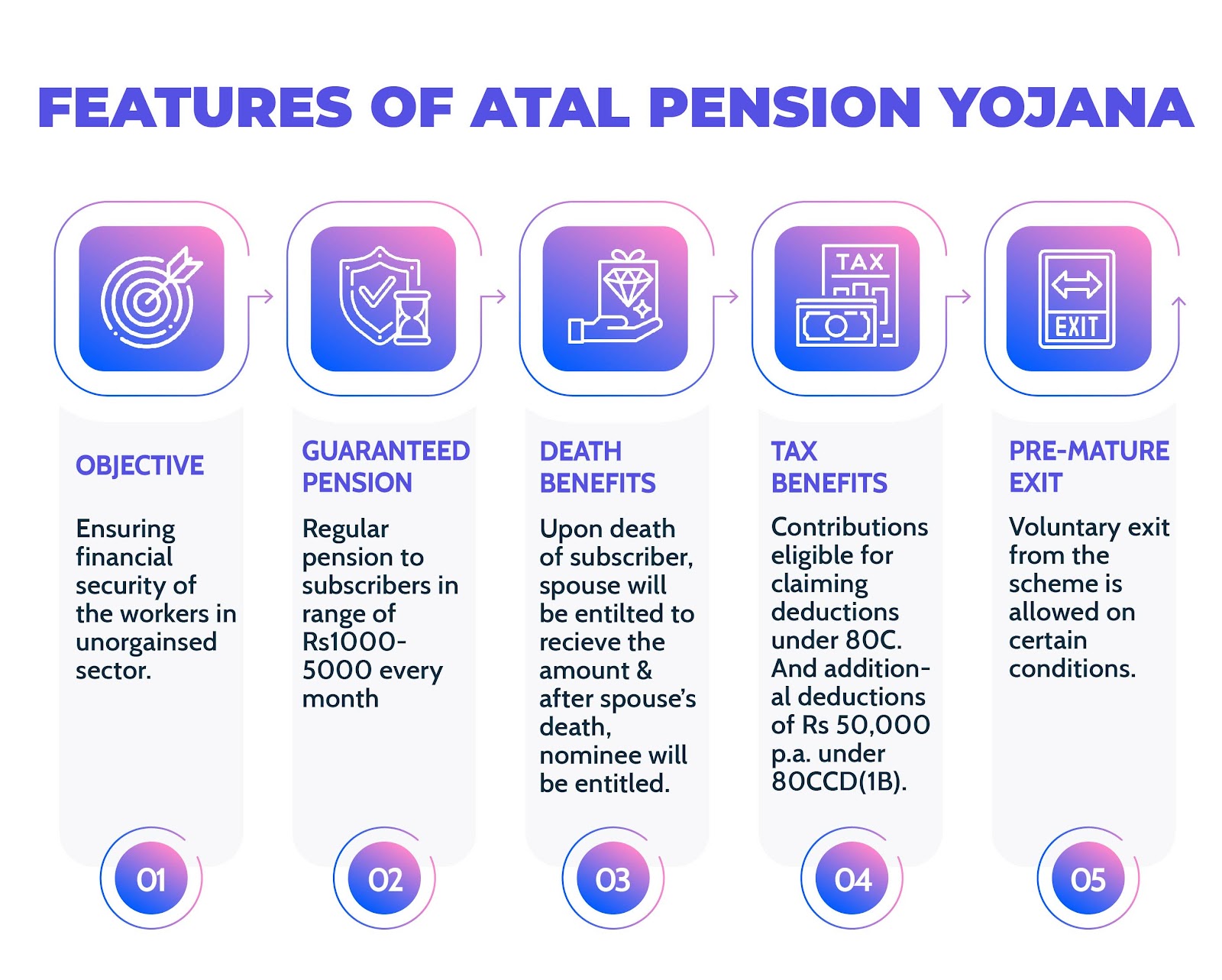 Atal Pension Yojana Apy Scheme Eligibility Benefits Application