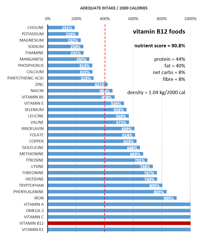 Vitamin B12 In Food A Practical Guide Optimising Nutrition