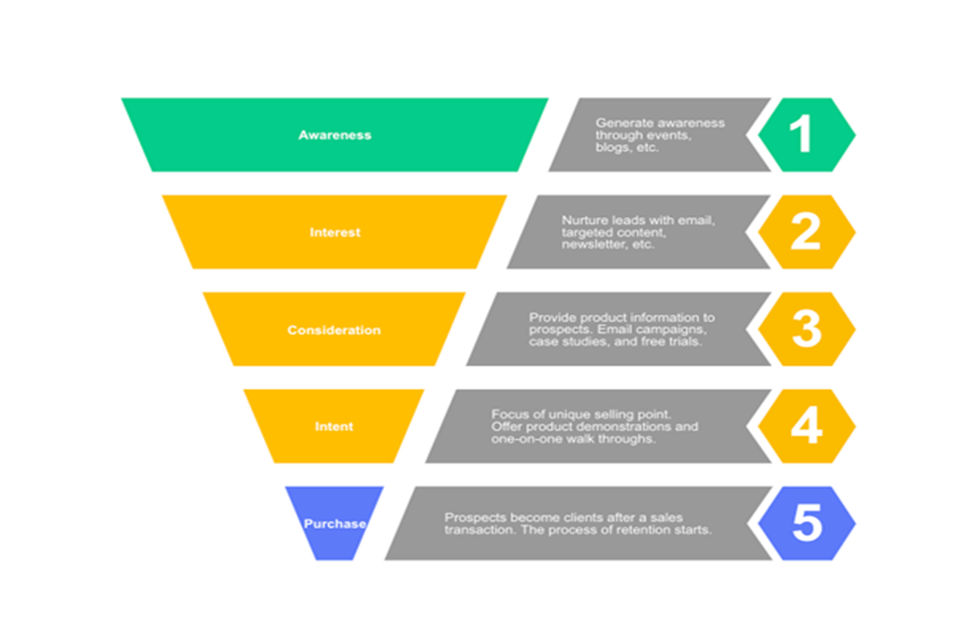 What Is An Inbound Marketing Funnel And Where To Use It Curiousowl