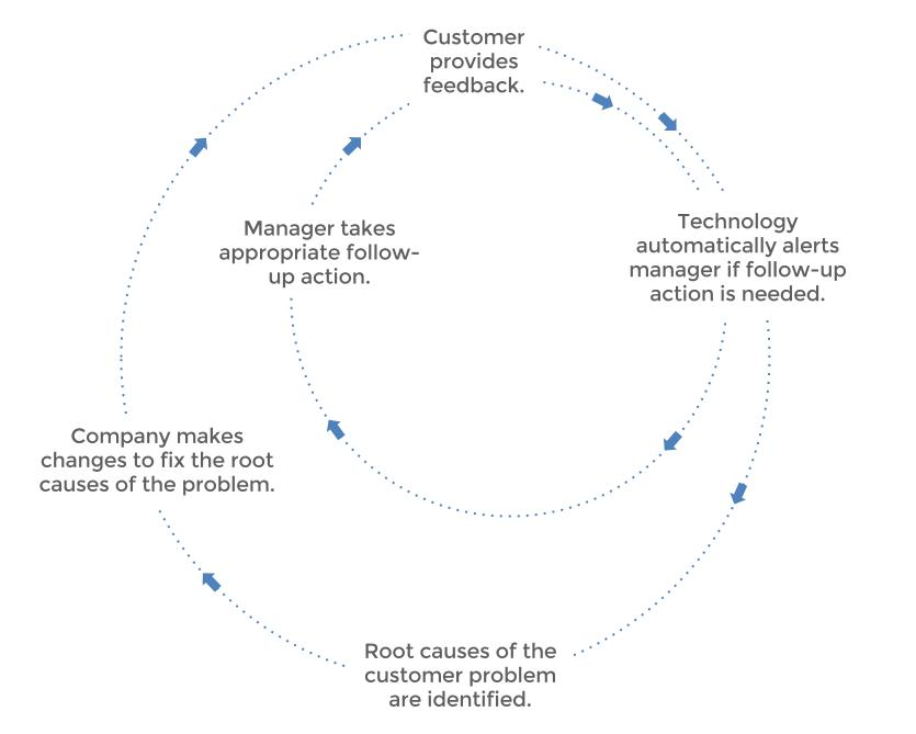 Closed Loop Customer Feedback How To Drive Real Cx Results