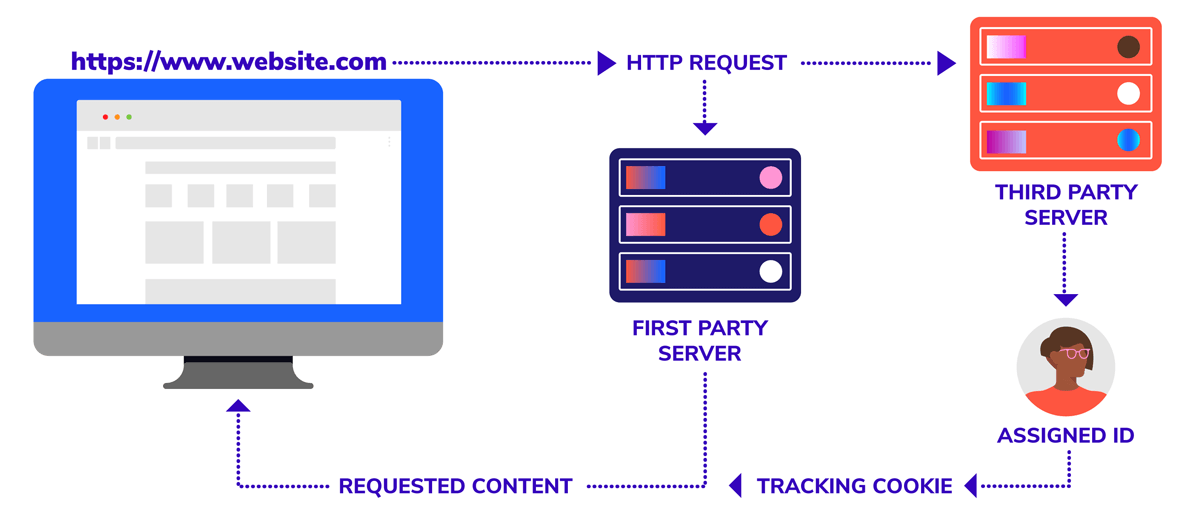 What Are Third Party Cookies And How Are They Useful