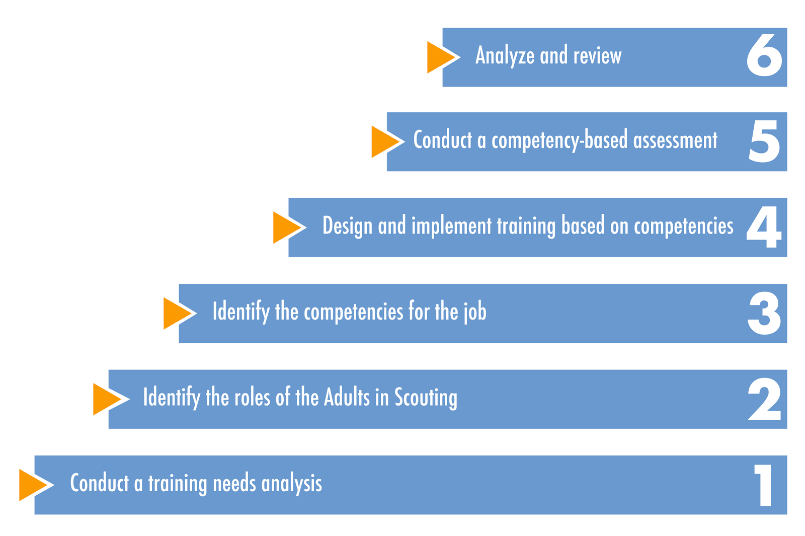 Competency Based Approach In Training Scoutship