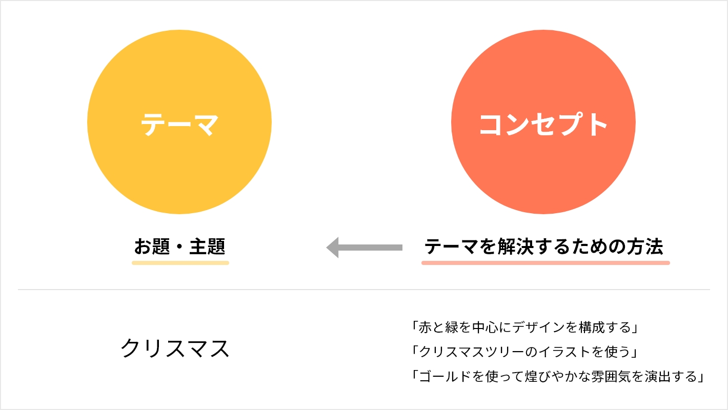 コンセプトとテーマの違いは何ですか？