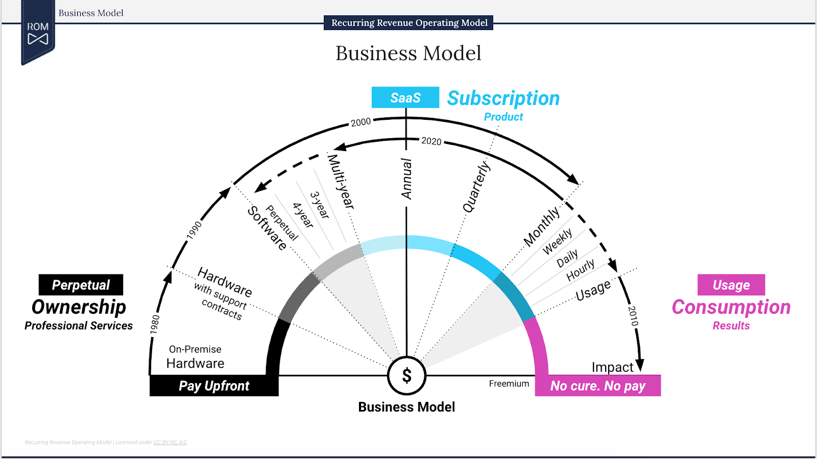 Building Your Revenue Engine A How To Guide