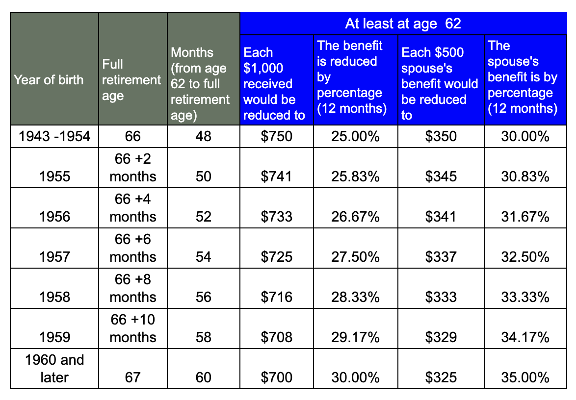 Social Security Full Retirement Age And Benefits Nectar Spring