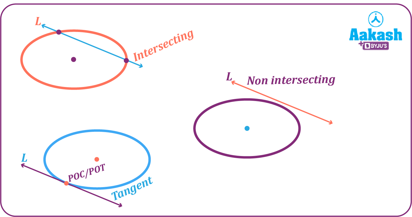 Ellipse Line Equation Tangent And Example Aesl