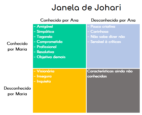 Janela De Johari O Que é Como Funciona E Como Aplicá La Com Dicas