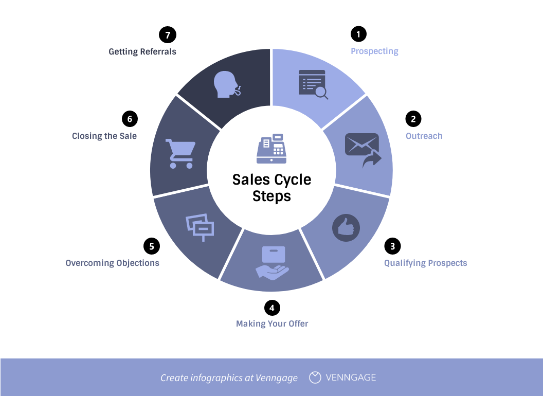 What Is A Sales Cycle And How It Can Work For You Crunchbase