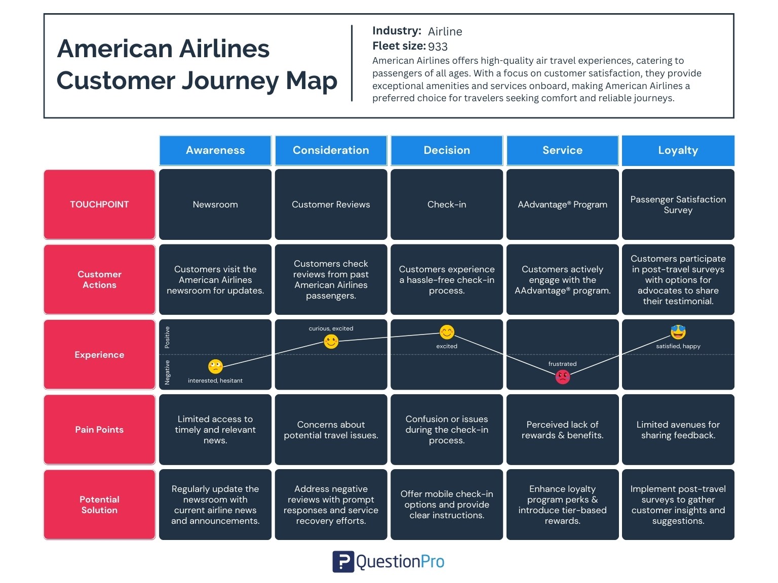 American Airlines Passenger Experience Creating Good Memories