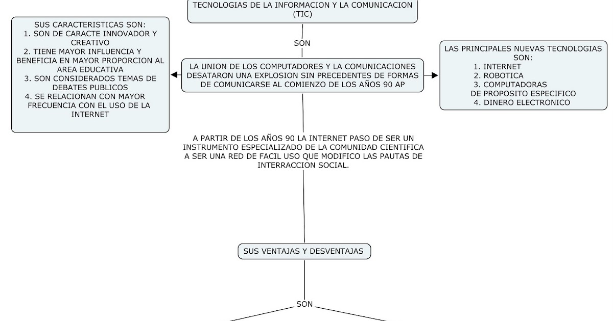 Introduccion A La Ingenieria Mapa Conceptual Las Tics Porn Sex Picture