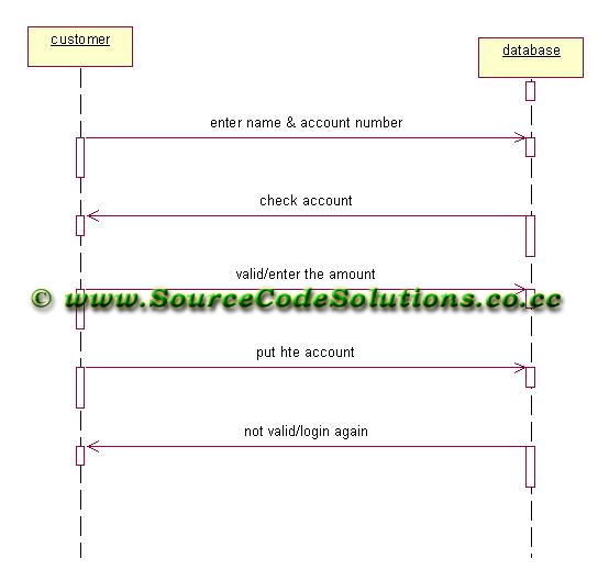 Sequence Diagram Banking System